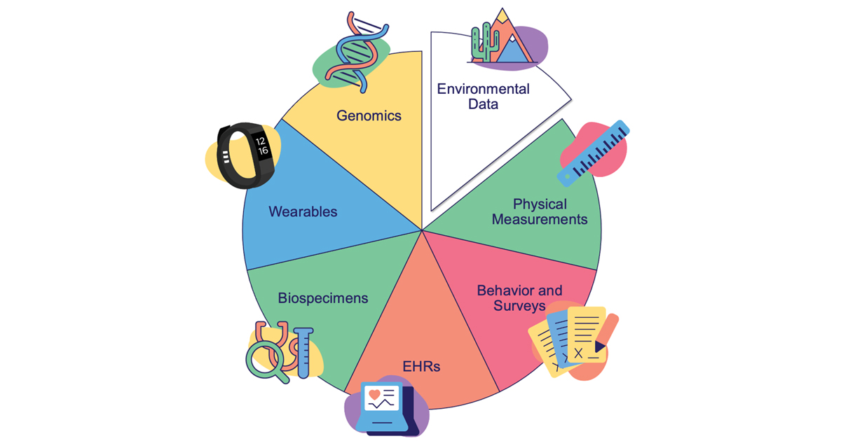 Environmental Factor - August 2023: “All of Us” study plans to add ...