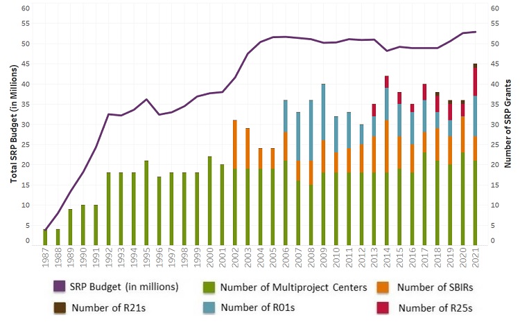 About SRP | National Institute of Environmental Health Sciences